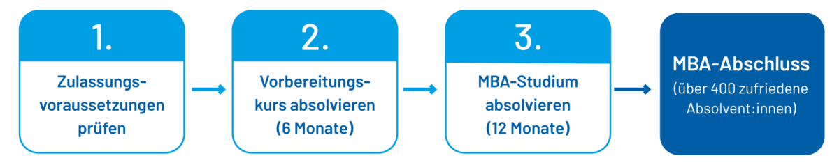 Das MBA Einstiegsprogramm an der WBH