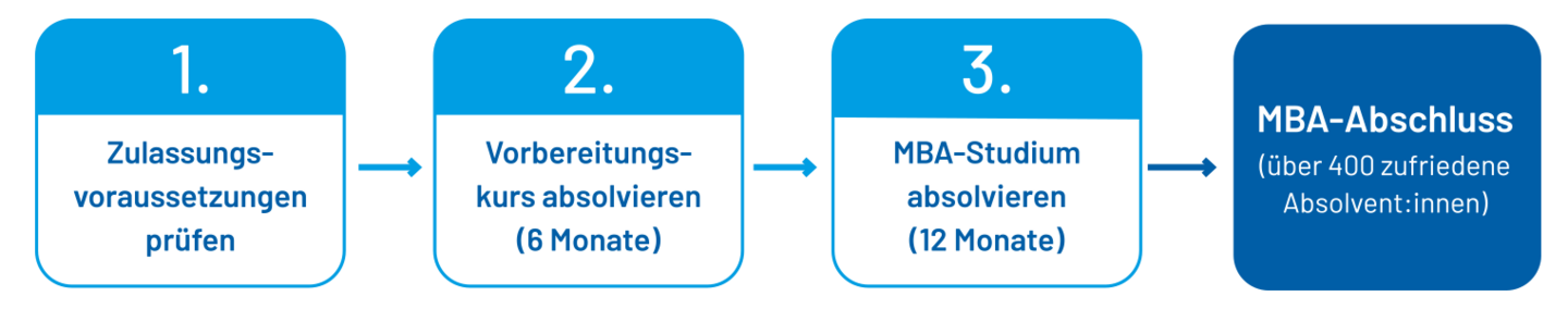 Das MBA Einstiegsprogramm an der WBH